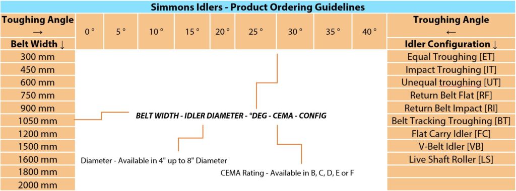 Idlers - Simmons Global